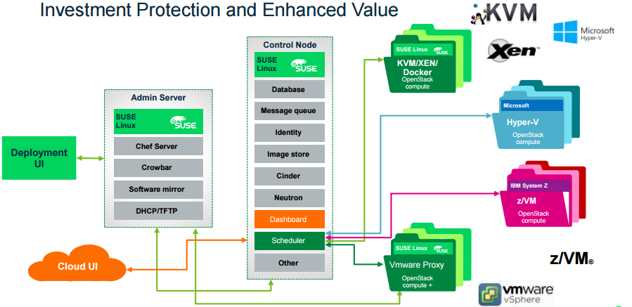 強化Docker整合，SUSE OpenStack提升高可用性保護 | iThome